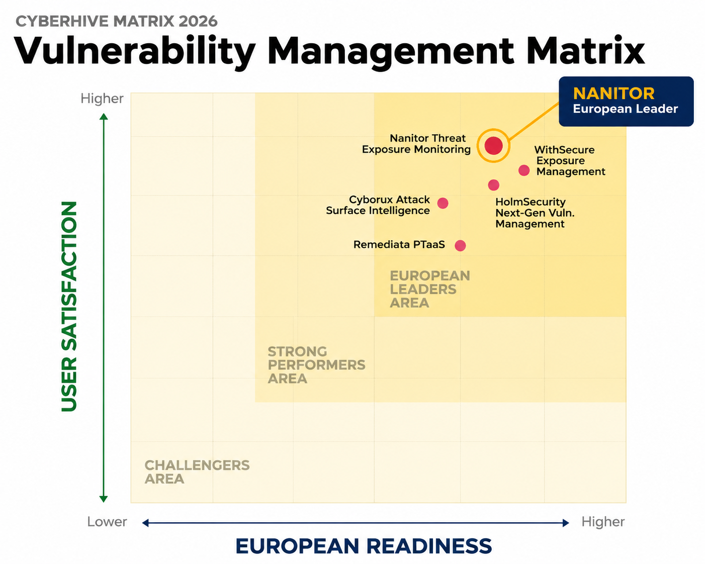 Nanitor Named a European Leader in CyberHive Matrix 2026